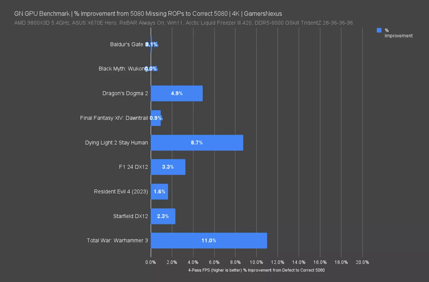 Investigating NVIDIA’s Defective GPUs: RTX 5080 Missing ROPs Benchmarks | GamersNexus